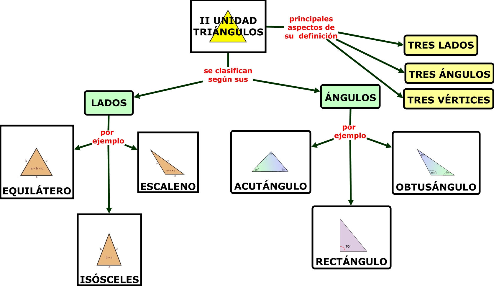 Unidad 2 Los Triángulos (GEOMETRIA)